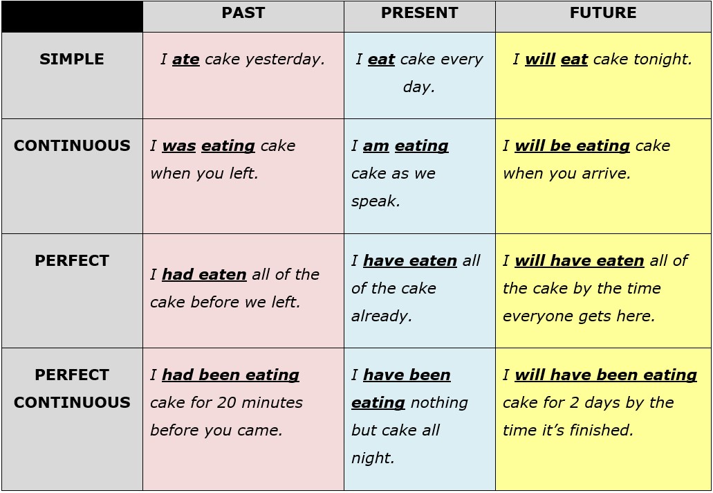 12 Tenses Formula With Examples Lessons For English 620